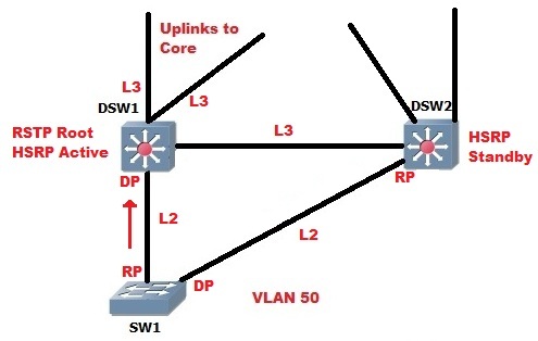CCNP Studies: Configuring HSRP – Part Two