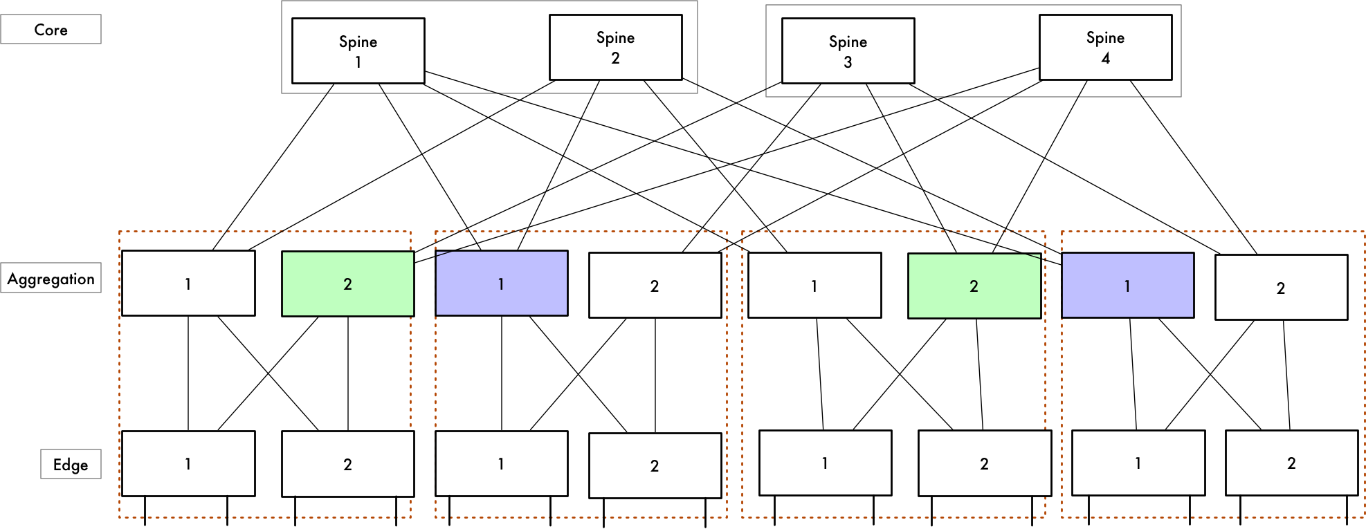 Demystifying DCN Topologies: Clos/Fat Trees - Part2