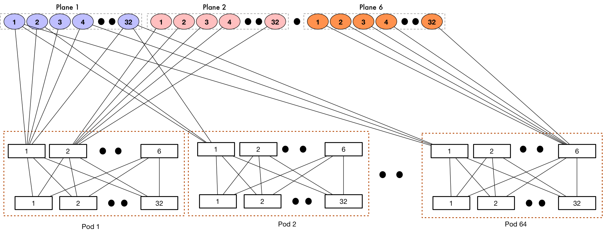 Demystifying DCN Topologies: Clos/Fat Trees - Part2
