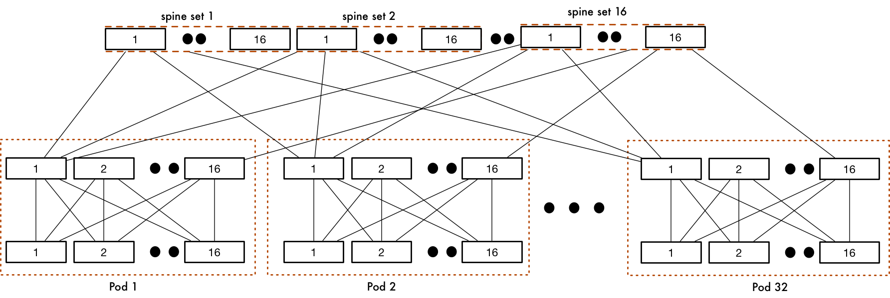 Demystifying DCN Topologies: Clos/Fat Trees - Part2